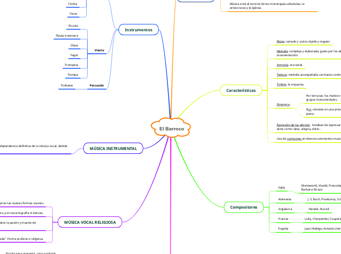 El Barroco - Mind Map